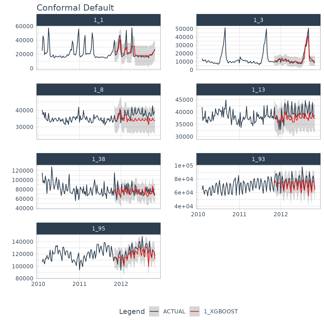 Conformal Forecast Prediction Intervals in Modeltime • modeltime