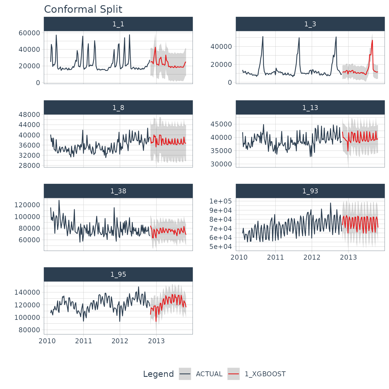 Conformal Forecast Prediction Intervals in Modeltime • modeltime