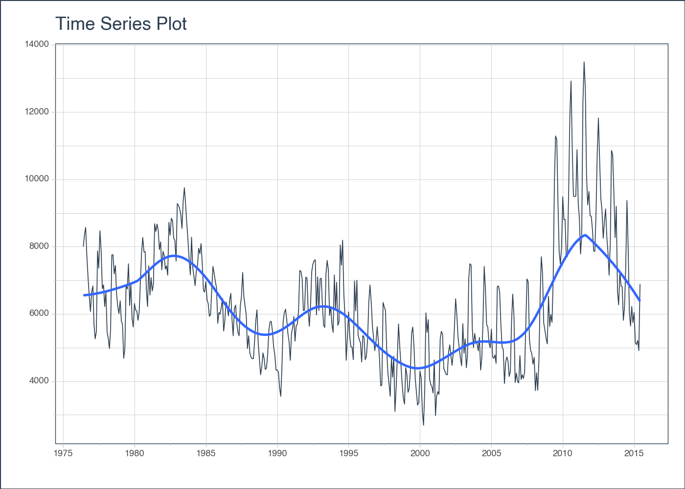 pytimetk – plot_timeseries
