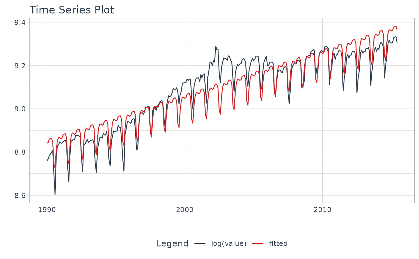Visualize A Time Series Linear Regression Formula Plot time series 