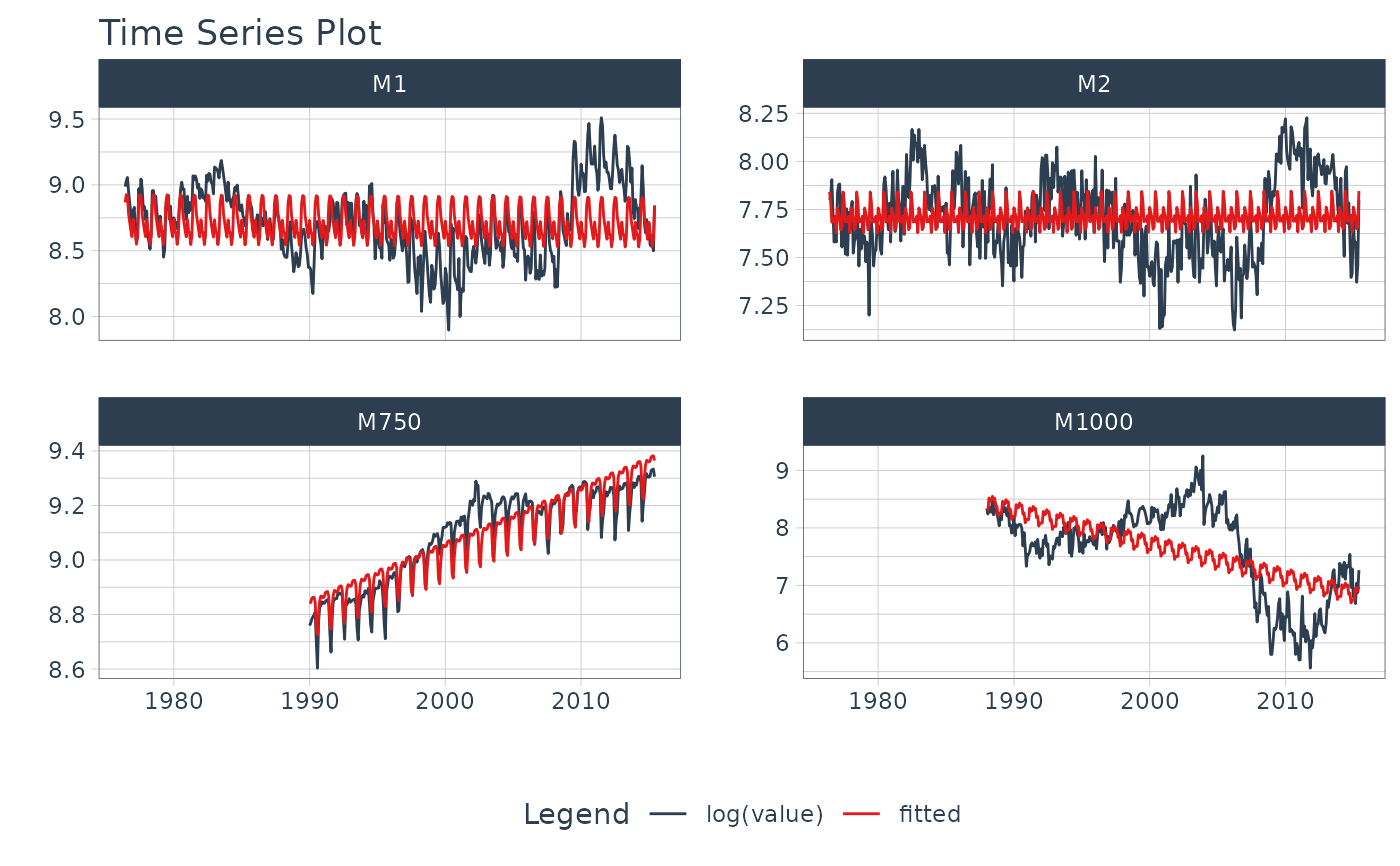 Visualize A Time Series Linear Regression Formula Plot time series 